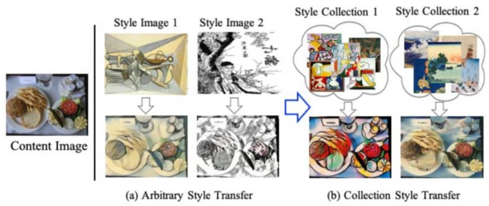 DRB-GAN: A Dynamic ResBlock Generative Adversarial Network for Artistic ...
