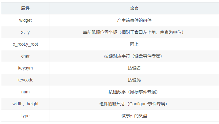 Tkinter的bind事件信息tkinter Buttonbind Csdn博客 