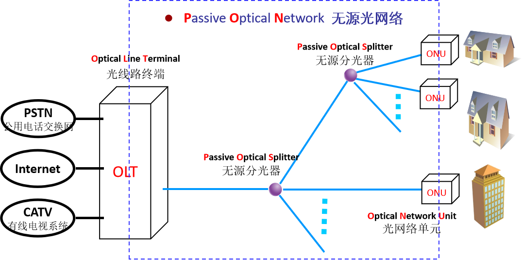 光纤接入实现模式 P2P和PON。PON原理介绍。_p2mp光接口-CSDN博客