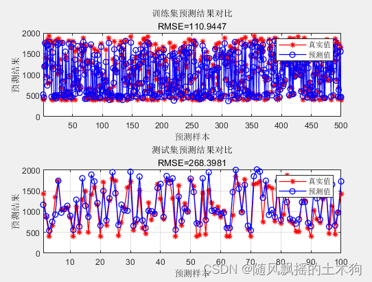 【matlab第39期】基于matlab的多元相关向量回归mrvr和快速fmrvr多输入多输出回归预测算法（多输入多输出数据）多输入多输出的支持向量回归 Csdn博客