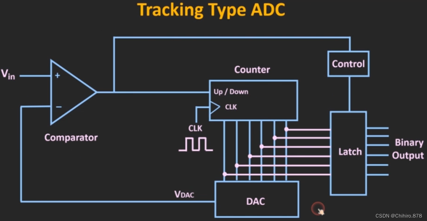 stm32 ADC 精讲（基于HAL库）_stm32 adc hal-CSDN博客