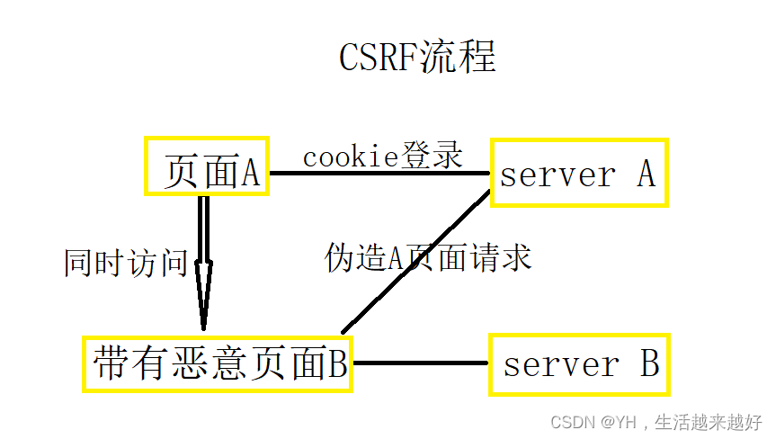 CSRF漏洞原理全家桶、面试法宝-CSDN博客
