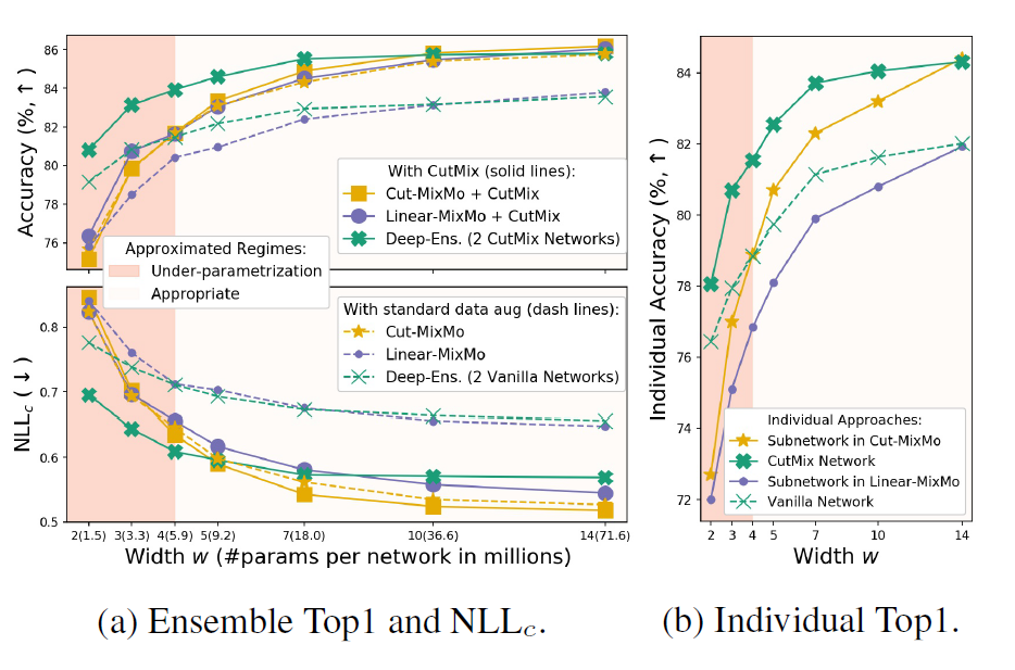 【机翻】Training independent subnetworks for robust prediction-CSDN博客