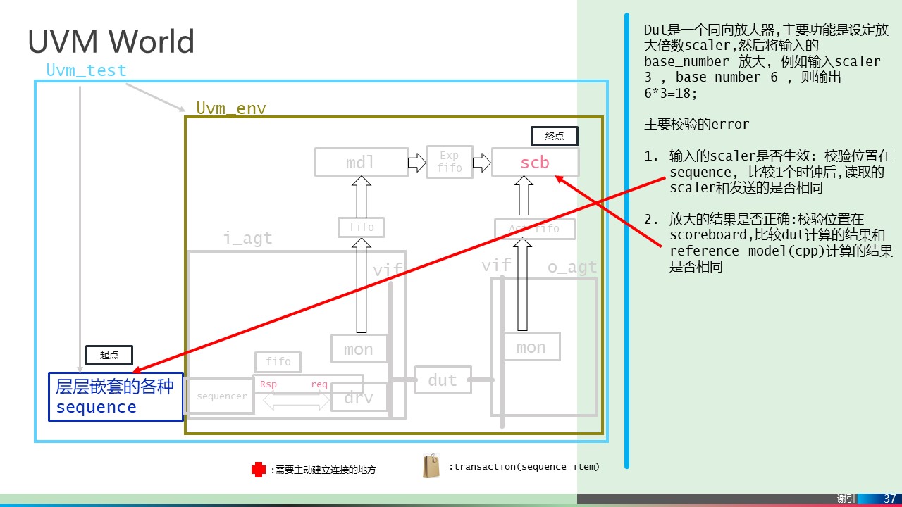[PPT] IC芯片验证-手把手教你搭建UVM环境_uvm ppt-CSDN博客