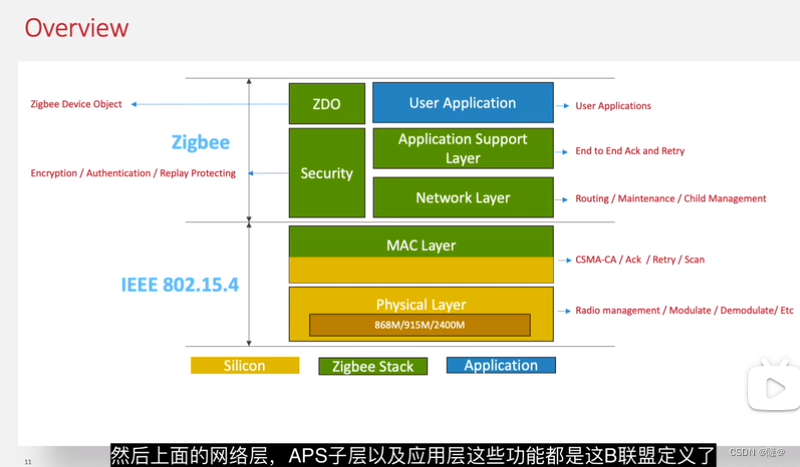 Zigbee基础知识 Csdn博客 