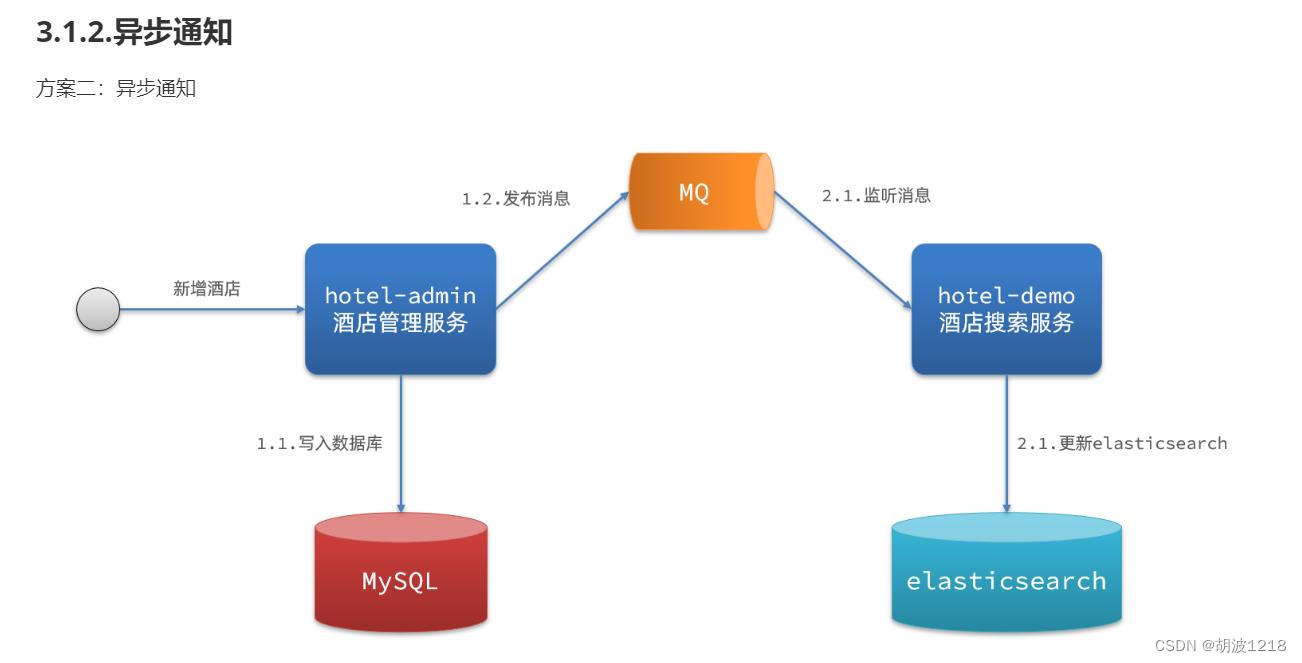 mq实现mysql和elasticsearch数据同步_数据库和mq同步-CSDN博客