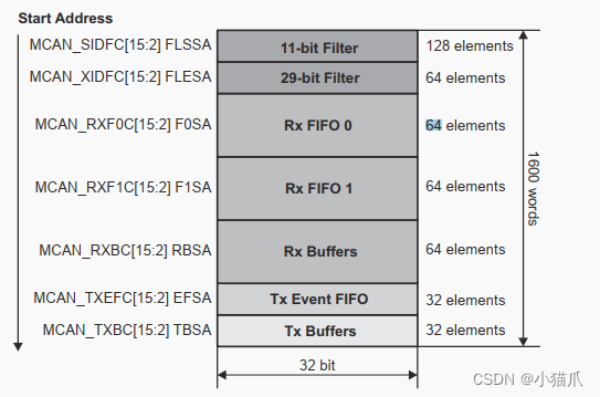 小猫爪：AWR294x学习笔记01-AWR294x之MCAN-CSDN博客