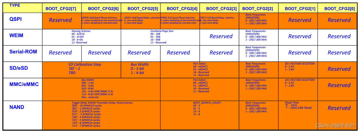 正点原子IMX6ULL启动方式讲解_正点原子sd卡启动-CSDN博客