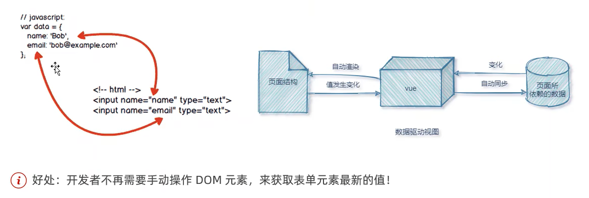 【vue基础】黑马vue视频笔记（一）框架是的解决方案程序员只能 Csdn博客 0337