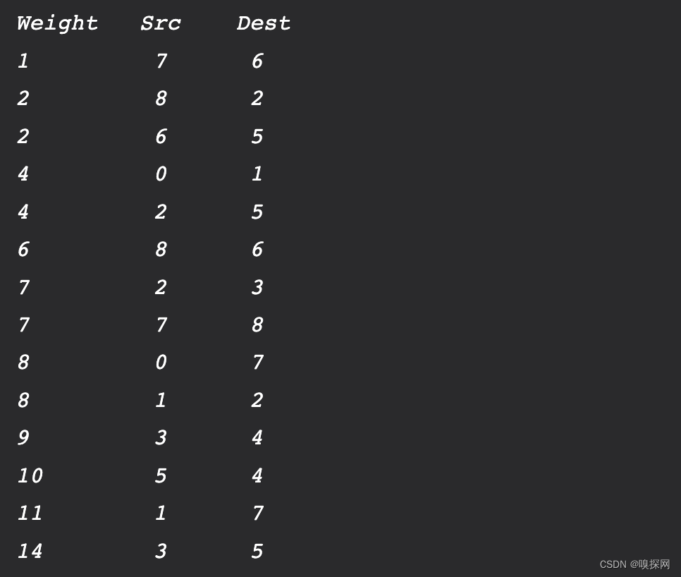 最小生成树算法 Kruskal S Minimum Spanning Tree Algorithm Kruskal S Minimum Spanning Tree Csdn博客