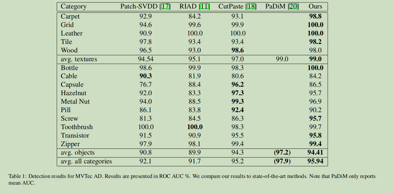 异常检测阅读笔记《Inpainting Transformer for Anomaly Detection》CVPR 2021-CSDN博客