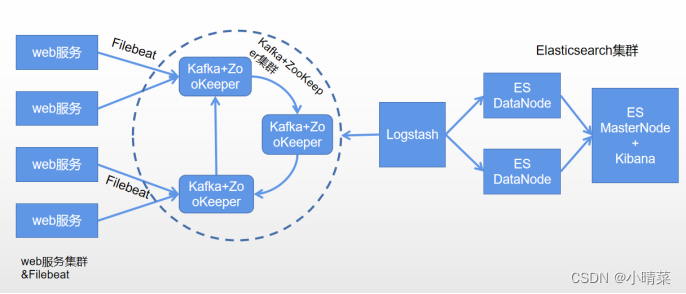 ELK+zabbix+ding talk对日志实时监控报警_zabbix logstash 监控日志-CSDN博客