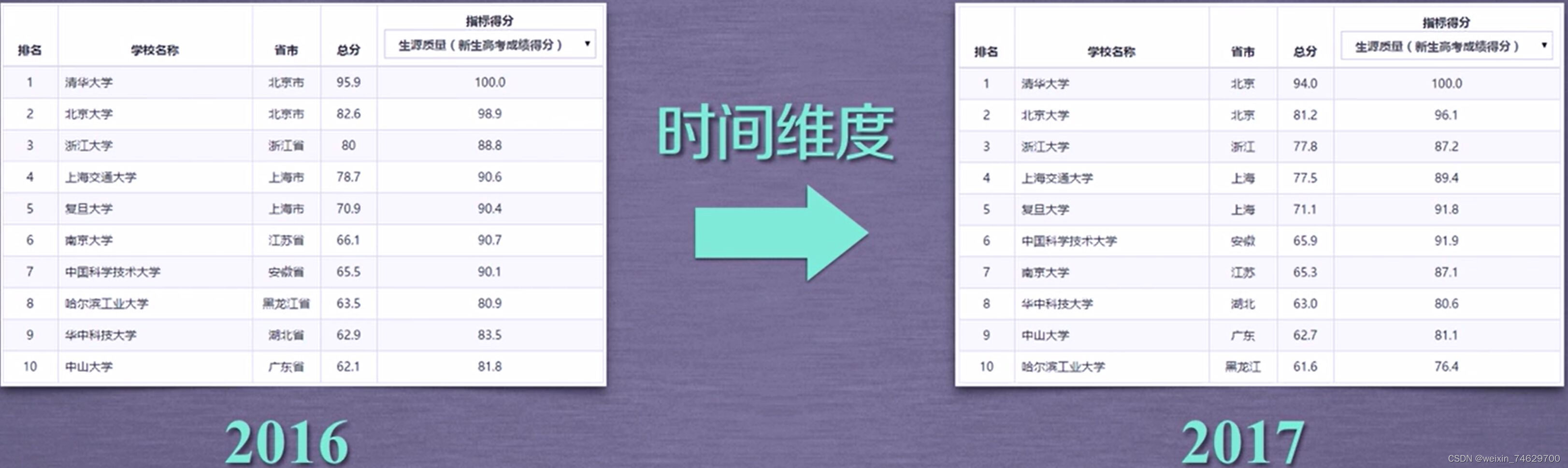 【python数据分析与展示第一次学习】 Csdn博客 