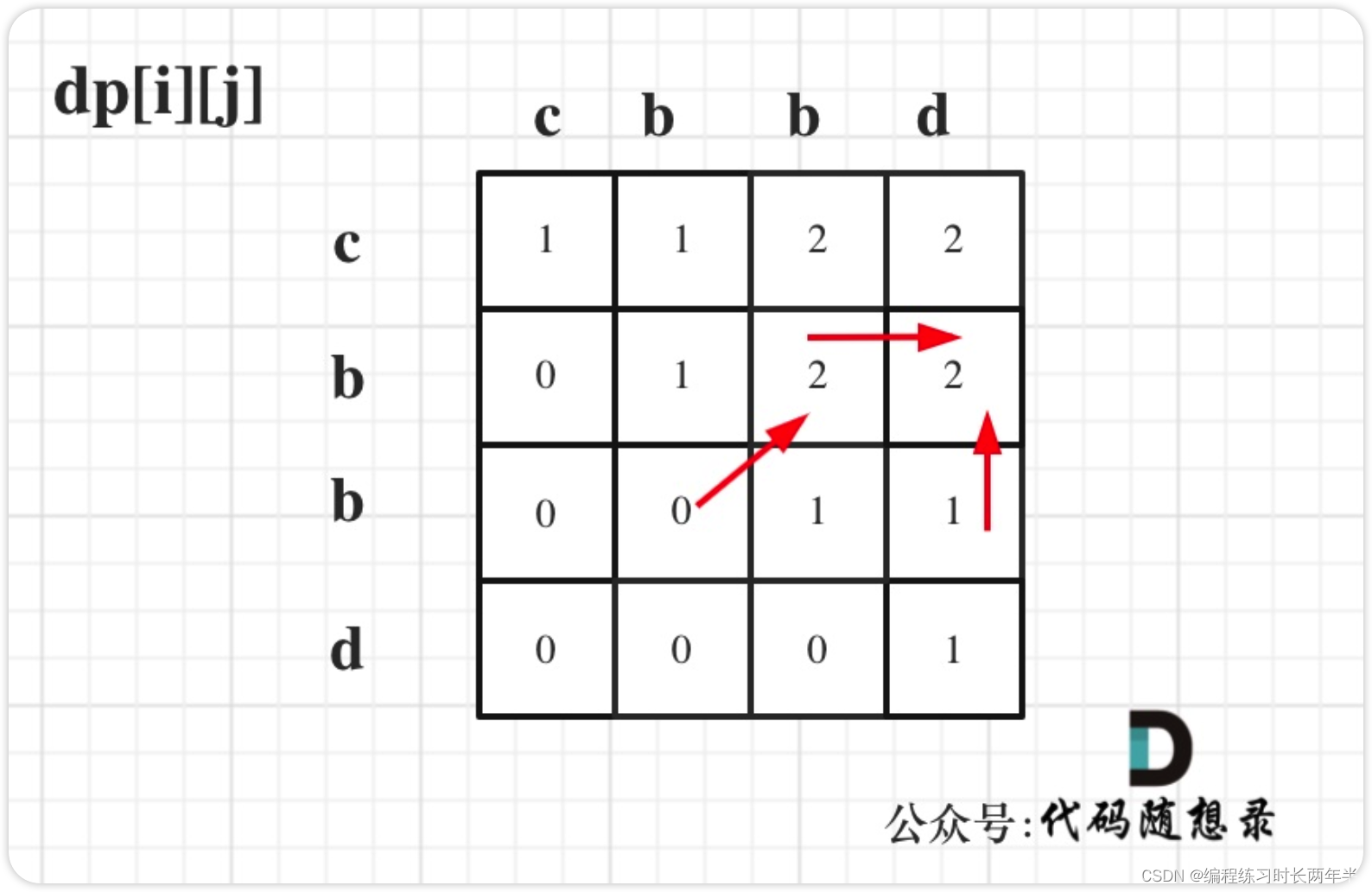 代码随想录day57｜647. 回文子串｜516.最长回文子序列｜动态规划总结｜Golang_最长回文子串 代码随想录-CSDN博客