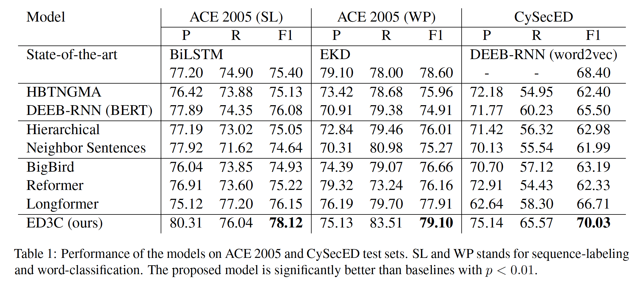 论文笔记 EMNLP 2021|Modeling Document-Level Context for Event Detection via Important Context ...