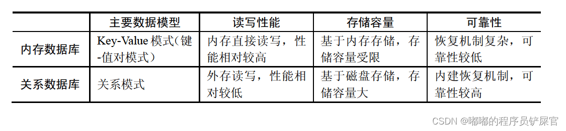 软考高级 系统架构师 案例分析 数据库真题考点汇总软考高级架构师真题 Csdn博客