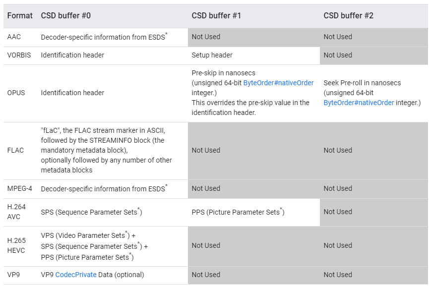 Android原生编解码接口MediaCodec详解_mediacodec编解码详解-CSDN博客