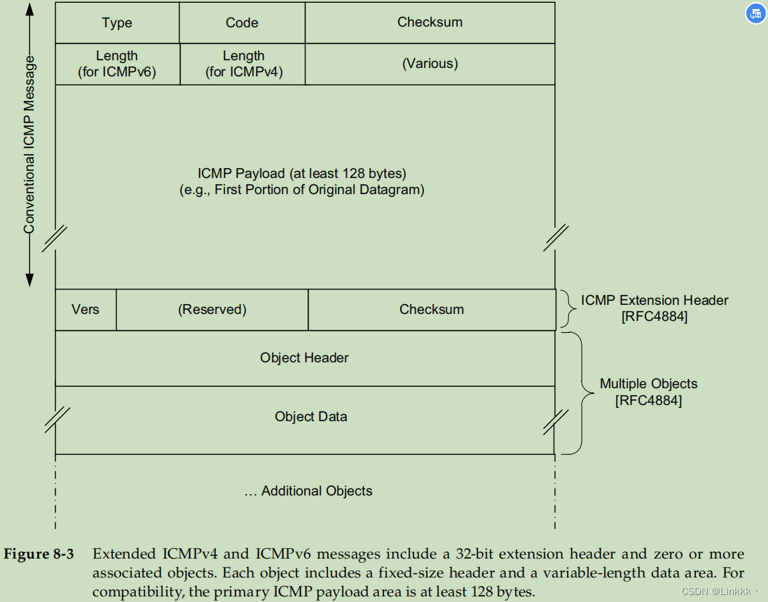ICMPv4 和 ICMPv6：Internet Control Message Protocol_beyond scope of source address-CSDN博客