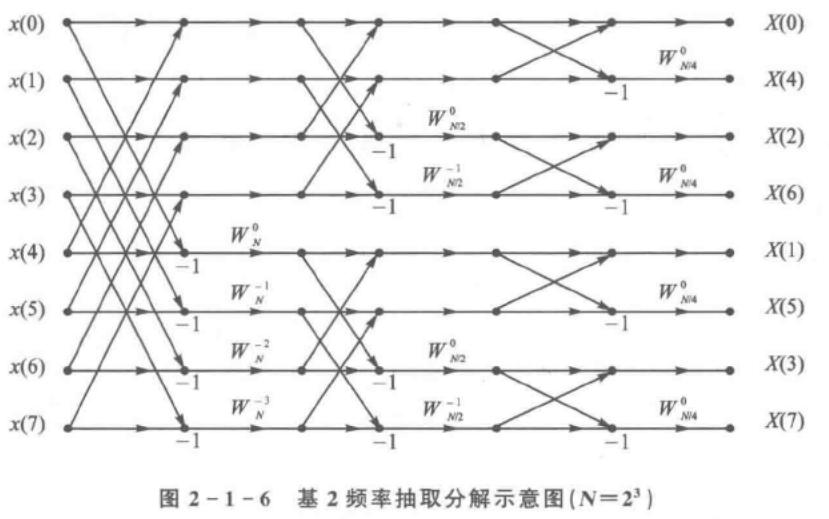 基2fft的matlab实现matlab中怎么实现按时间抽取的dft Csdn博客 