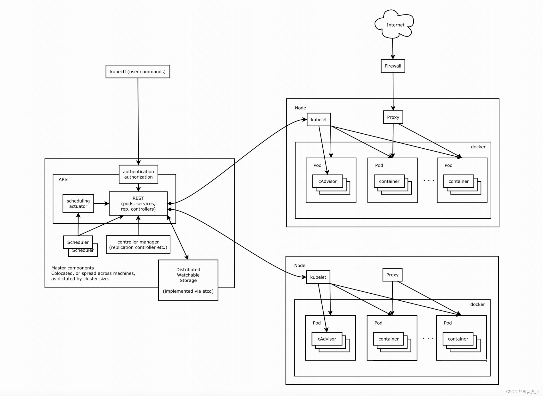 Kubernetes（k8s）集群渗透_{ "kind": "status", "apiversion": "v1", "metadata ...