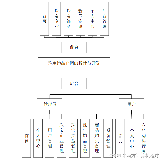 附源码计算机毕业设计springboot珠宝饰品官网的设计与开发zc4c9基于springboot的珠宝商城系统 Csdn博客