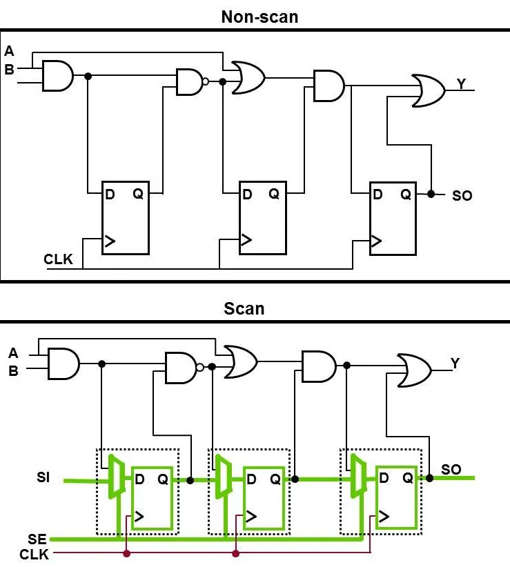Dft设计 与 芯片测试 ；scan Chain； Dc里的dft的扫描链设计； 存在异步复位触发器时的扫描链设计；scan In Scan Outdft芯片设计 Csdn博客
