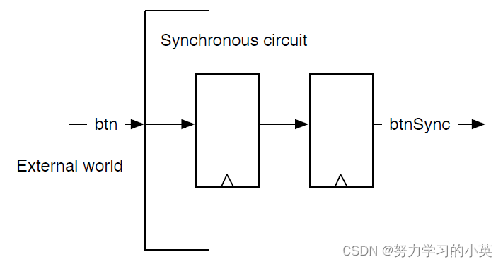 Chisel入门------Chisel的基本语法3_chisel使用-CSDN博客