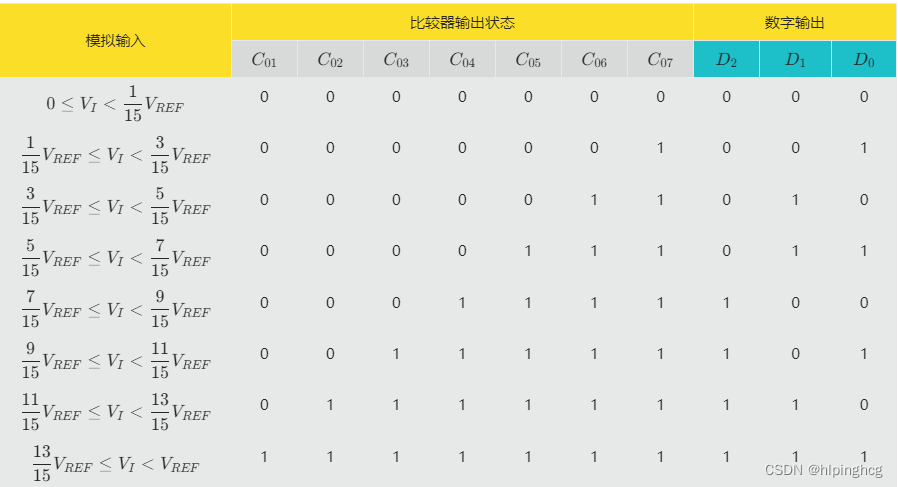 模数转换（工作原理+分类+性能指标）-CSDN博客