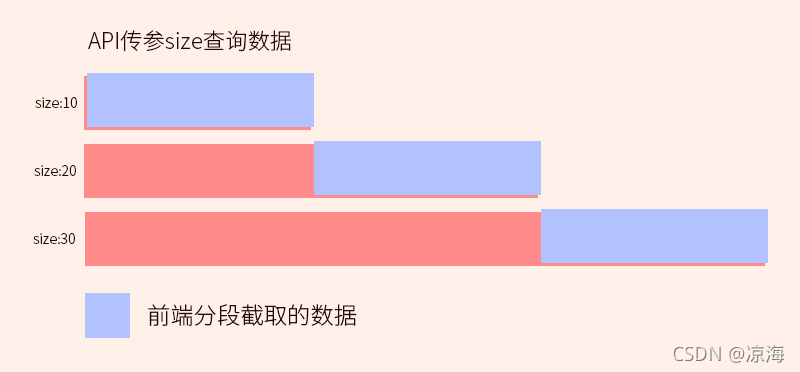 前端 实现数据的分批加载前端数据量过大如何拆分成多个数组加载 Csdn博客