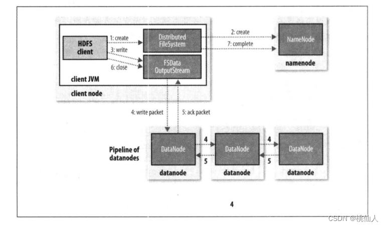 hdfs_001_hdfs架构以及读写流程_h dfs集群拥有一个namenode和一些datanode, namenode管理文件系统的……,-CSDN博客