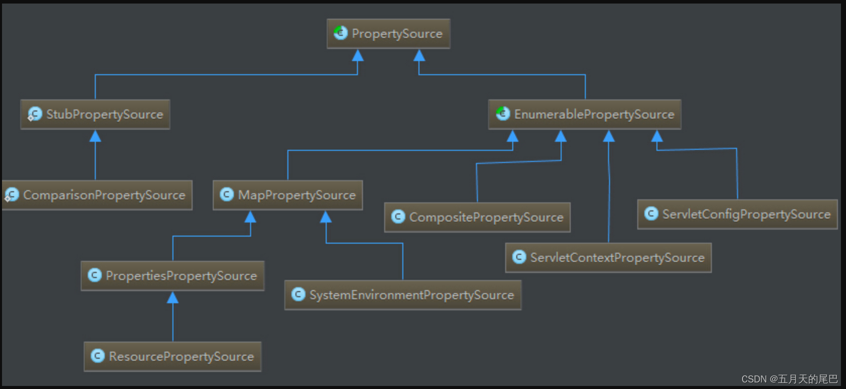 SpringBoot源码分析(3)--Environment简介/prepareEnvironment准备环境（万字图文源码debug分析）-CSDN博客