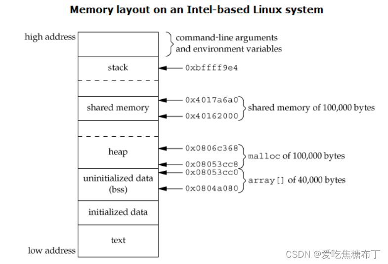 Unixandlinux操作系统 内存管理unix内核对内存的管理 Csdn博客