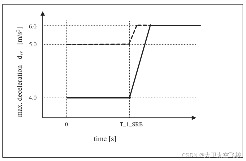 11-3 FCW/AEB 设计依赖的 ISO 22839/15623 标准_AEB 自动紧急制动系统原理及产品实现-CSDN专栏