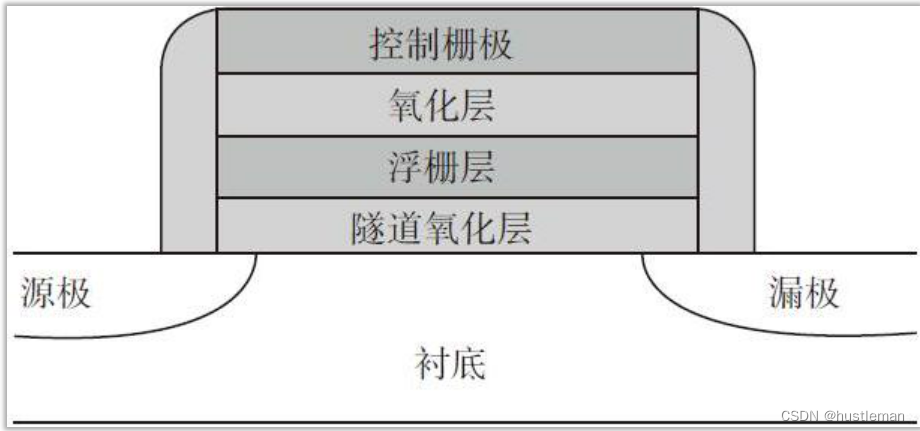 固态硬盘ssd学习笔记：闪存固态硬盘的固件算法 Csdn Csdn博客