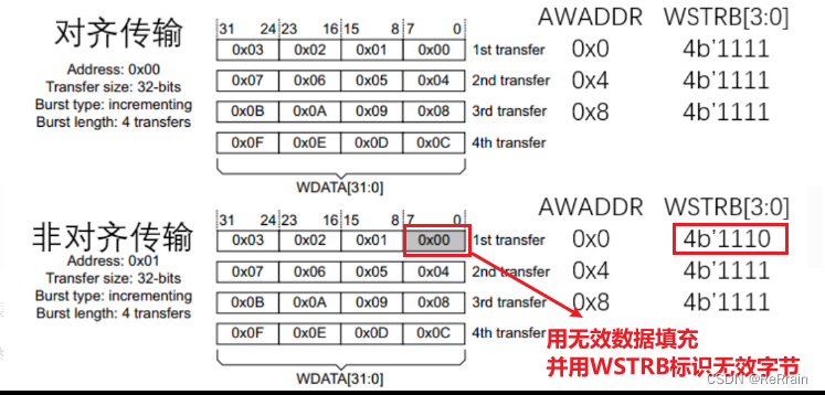 【数字IC基础】一文搞懂AXI (Advanced eXtensible Interface) 协议_axi信号详解-CSDN博客