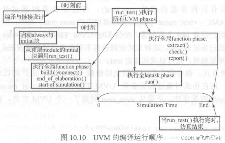 UVM Phase机制_uvmphase机制-CSDN博客