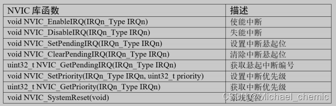 STM32的异常响应: EXTI外部中断/事件控制器,NVIC嵌套向量中断控制器_typedef enum irqn-CSDN博客