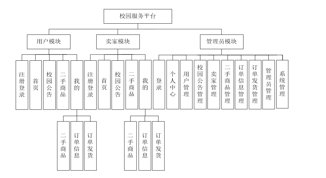 基于Java+Vue+uniapp微信小程序校园服务平台设计和实现_校园服务小程序-CSDN博客