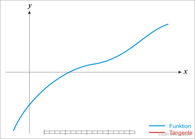 在 Python 中开发你自己的 Newton Raphson 算法使用nr法求解最优解、平衡点等2d Newton Raphson Method Python Csdn博客