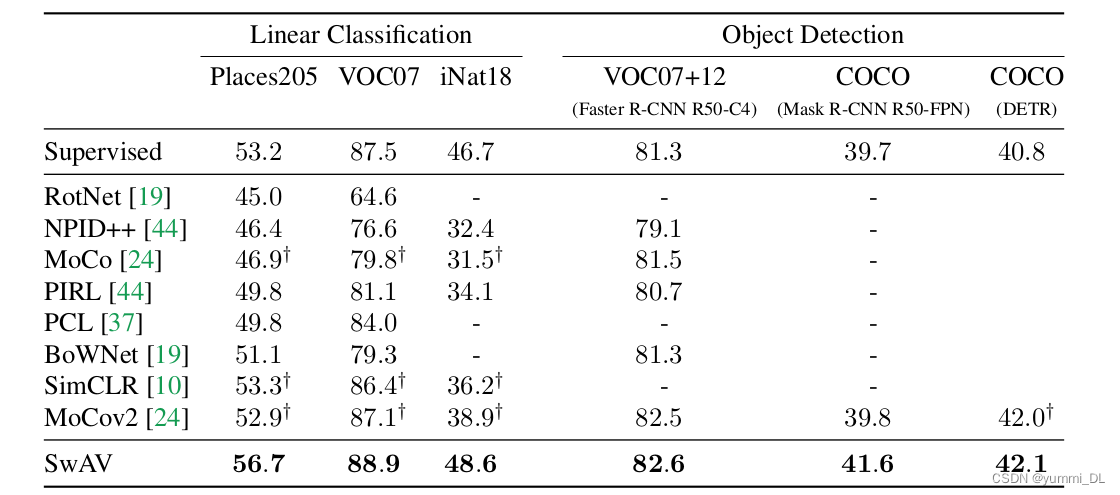 SwAV对比聚类分配-CSDN博客