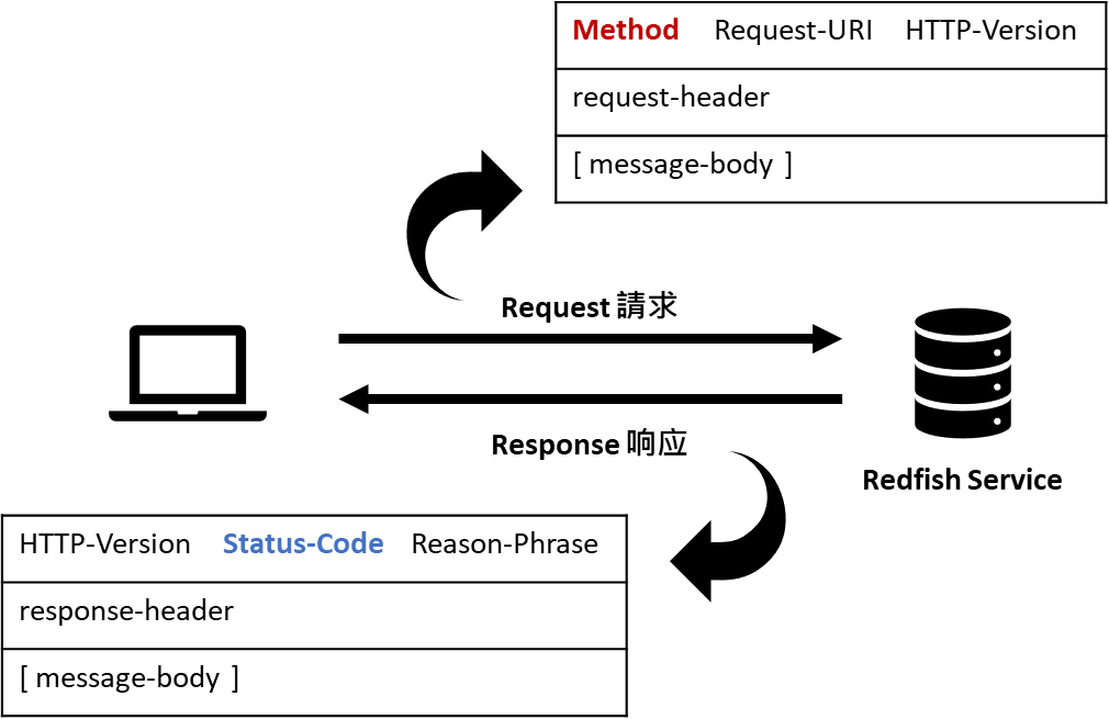 DMTF Redfish 概念介绍-CSDN博客