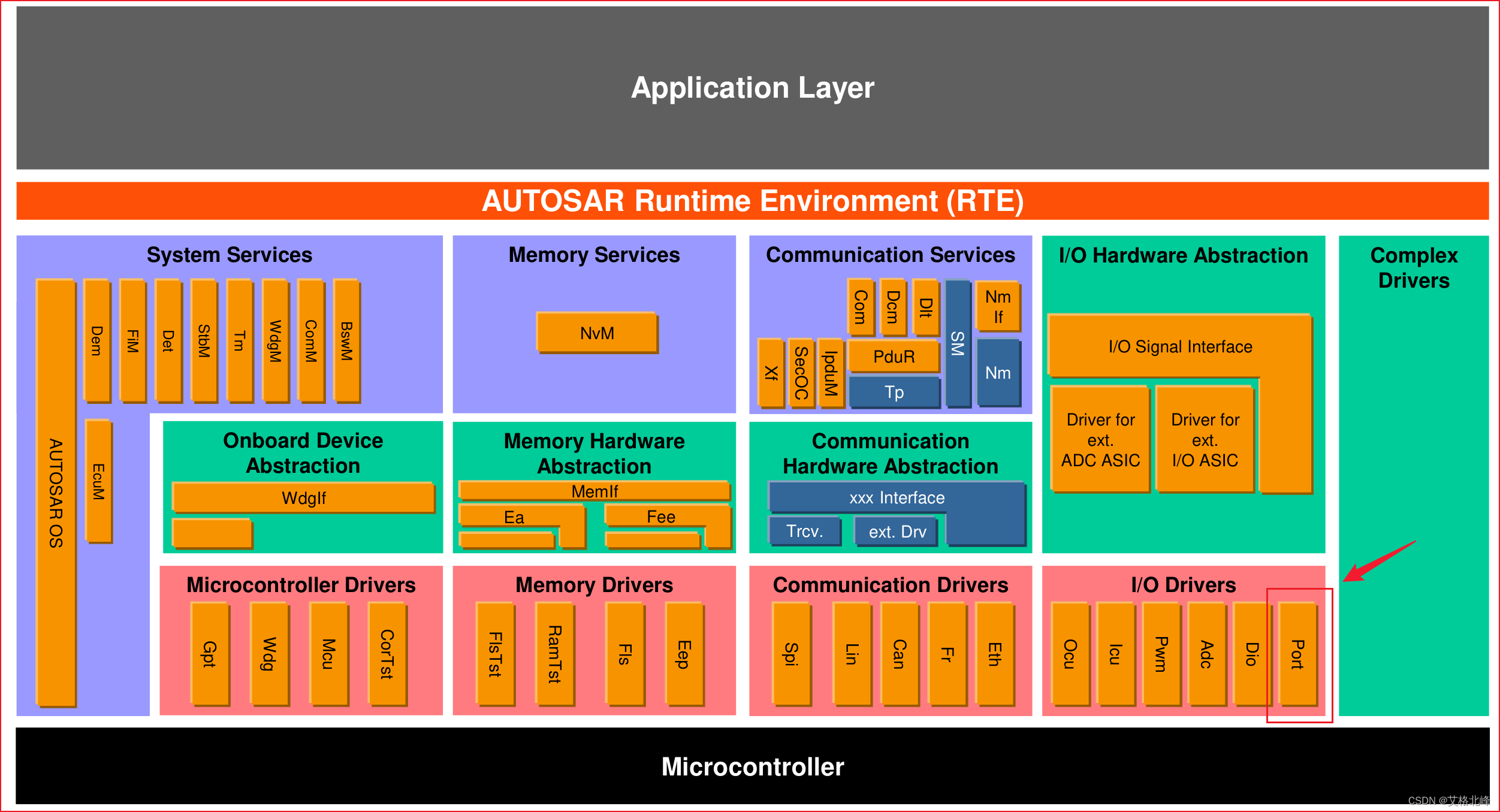 【英飞凌IFX TC3XX Mcal】AutoSAR Mcal PORT模块配置详解（1）_portdeverrordetect-CSDN博客