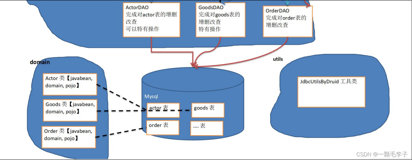B站韩顺平java学习笔记（二十四）-- JDBC和数据库连接池章节_韩顺平 basicdao-CSDN博客