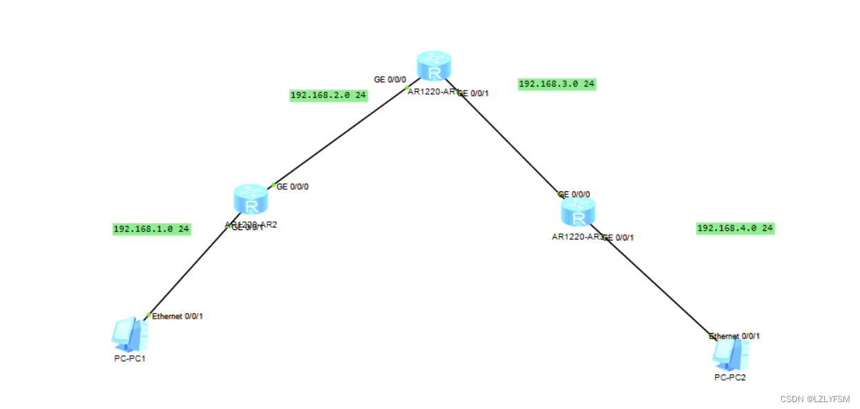 ensp RIP配置_ensp的rip配置教程-CSDN博客