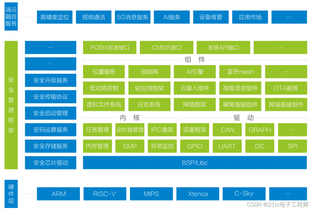 [MM32生态]基于MM32F5270开发板和cube工具实现RTOS OneOS工程_mm32 rtos-CSDN博客