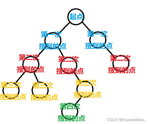 C：【搜索】深度优先搜索与广度优先搜索深度优先搜索c Csdn博客 