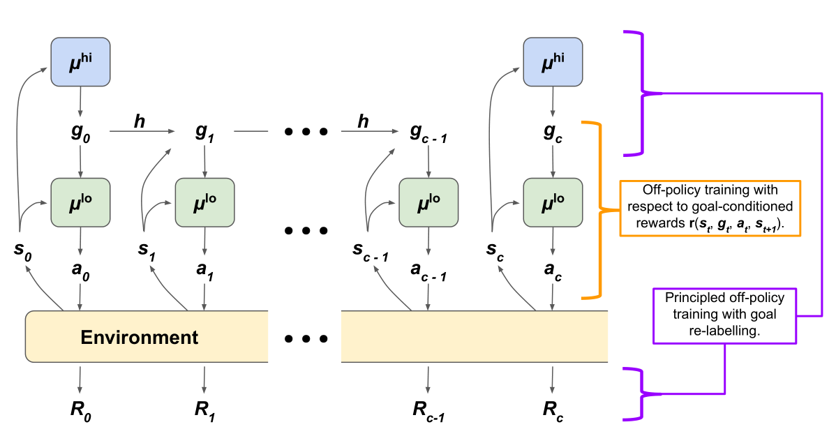 分层强化学习_分层强化学习代码-CSDN博客