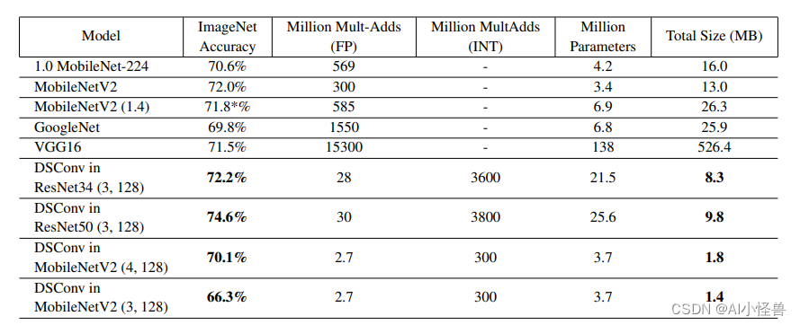Yolov5/Yolov7优化：卷积变体---分布移位卷积（DSConv）,提高卷积层的内存效率和速度_提高性能的卷积变体-CSDN博客