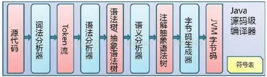 Jvm（21）：执行引擎概述、java代码编译和执行的过程、（机器码、指令、汇编语言）、解释器jdk21 把java编译器合在一起了嘛 Csdn博客 1866