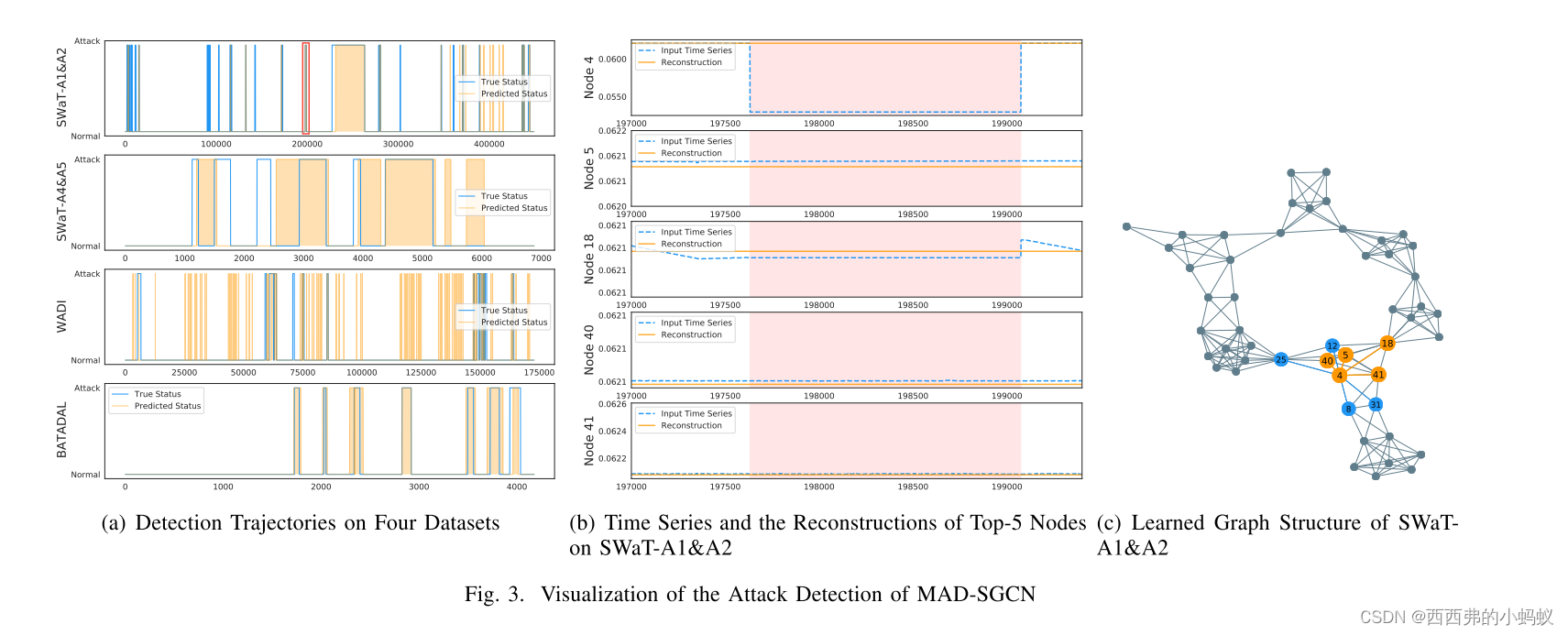 MAD-SGCN: Multivariate Anomaly Detection with Self-learning Graph Convolutional Networks-CSDN博客